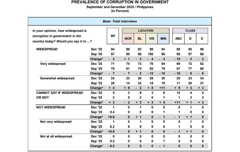 Nearly all Filipinos say corruption in gov’t is widespread – Pulse Asia