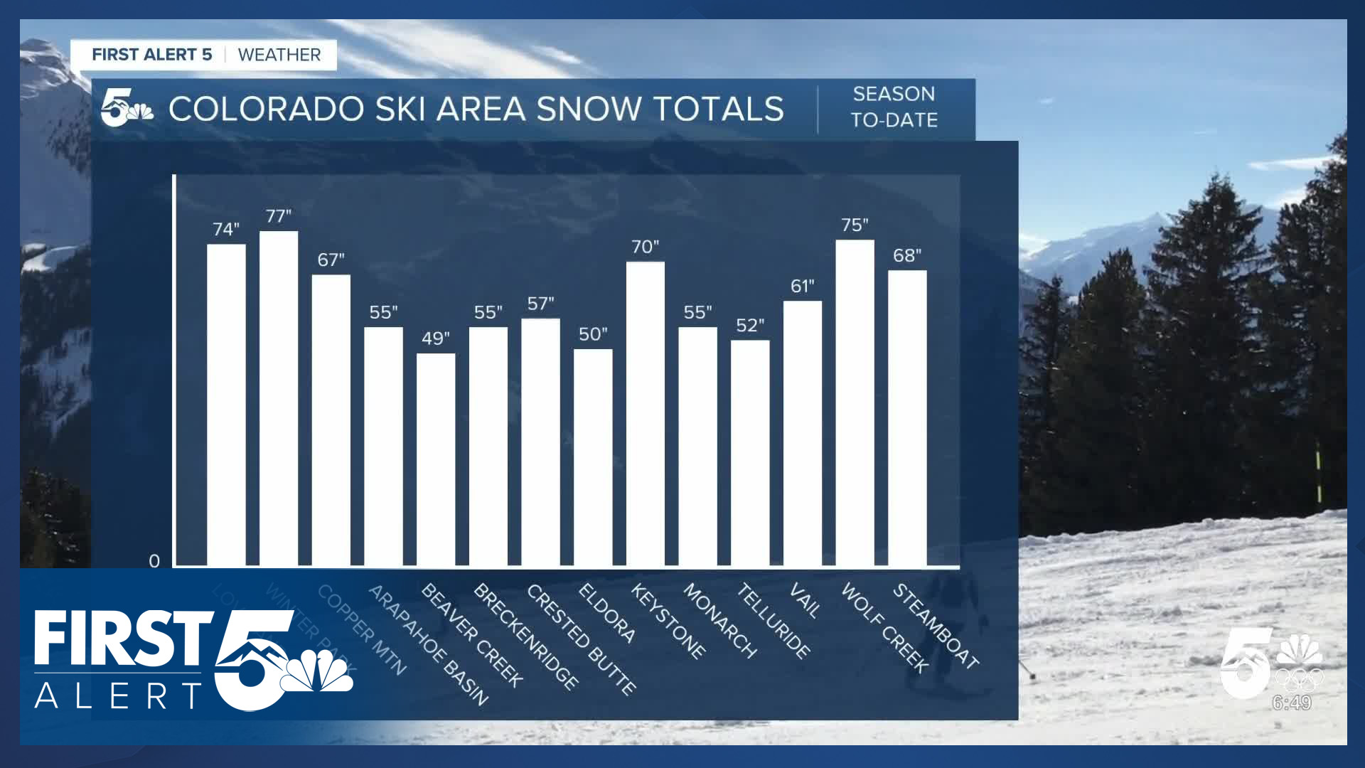 Much needed snow will lead to a good ski weekend in Colorado