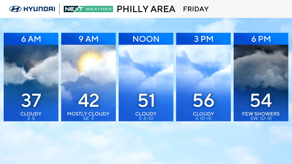 Scattered showers to hit Philadelphia region Friday. Here's the weather ...