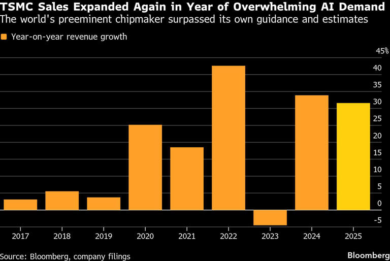 TSMC spending, sales outlook beats estimates in strong AI signal