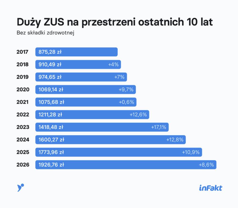 Mały ZUS Plus zresetowany. Grzech nie skorzystać, ale jest ryzyko