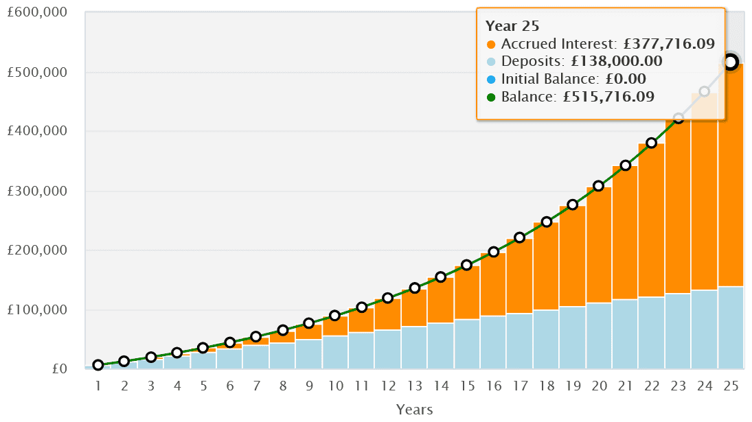 How much do you need in an ISA for a £3,000 monthly second income?