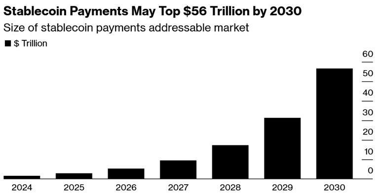Stablecoin flows could near $56T by 2030: Bloomberg