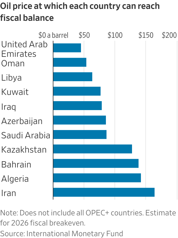Trump’s $50 oil price goal is doable, but painful