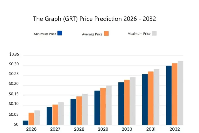 The Graph price prediction 2026-2032: Will GRT recapture its ATH?