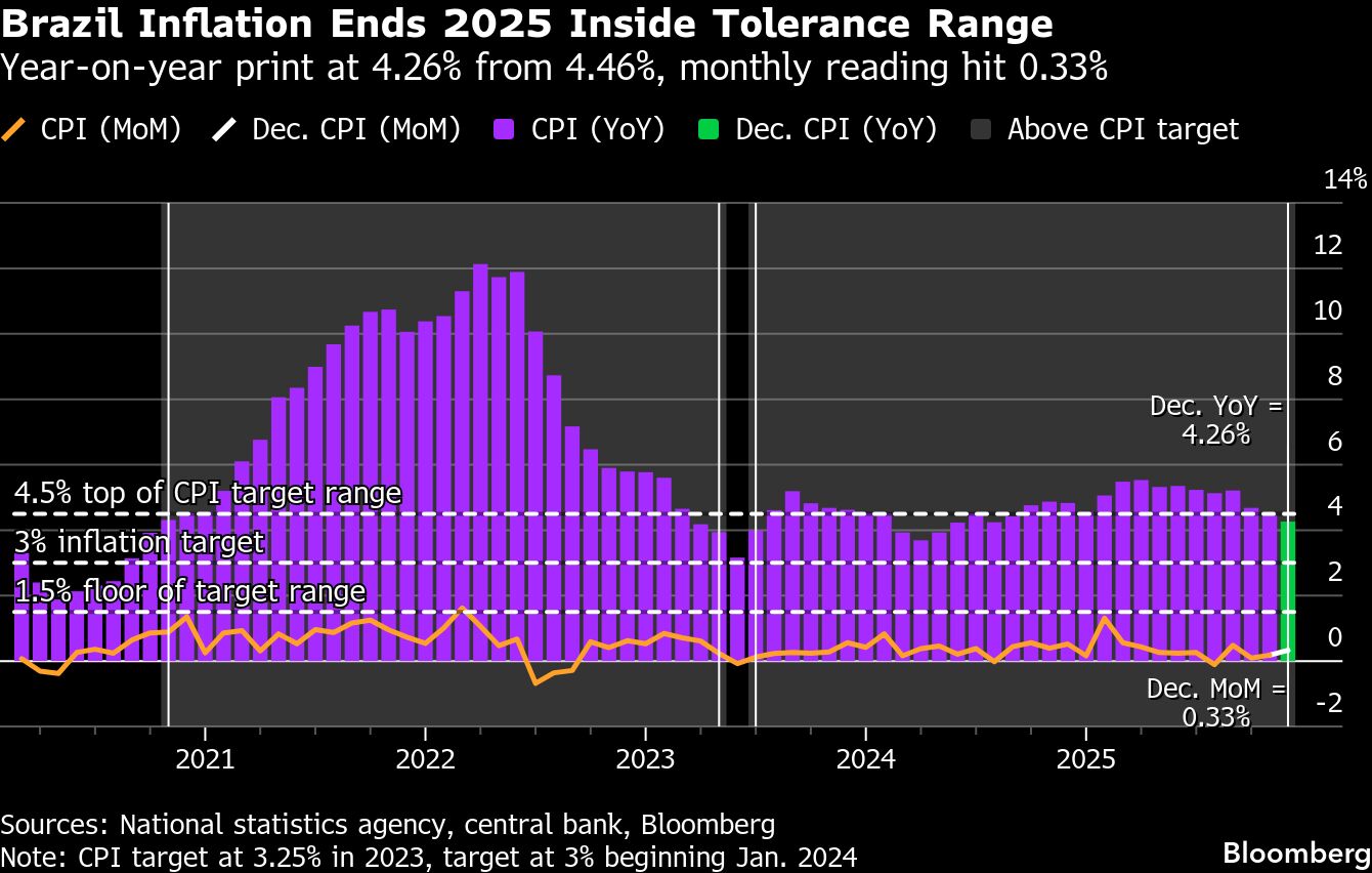 Brazil inflation ends 2025 in target range, paving way for cuts