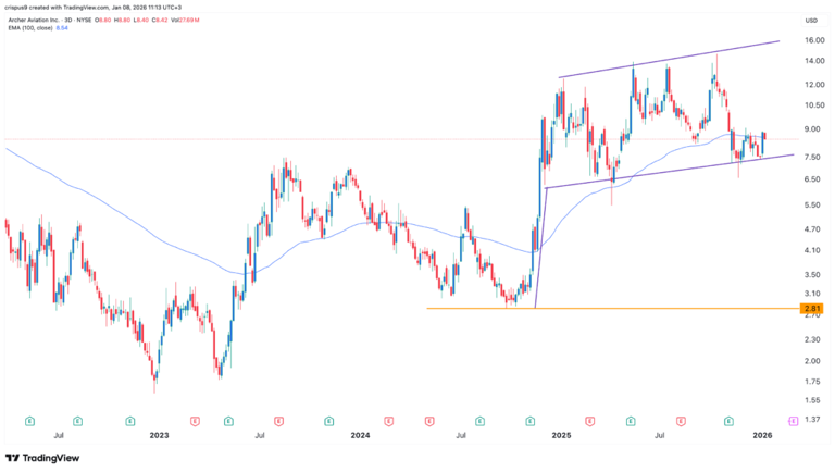 Archer Aviation stock: Is this eVTOL giant a good buy this year?