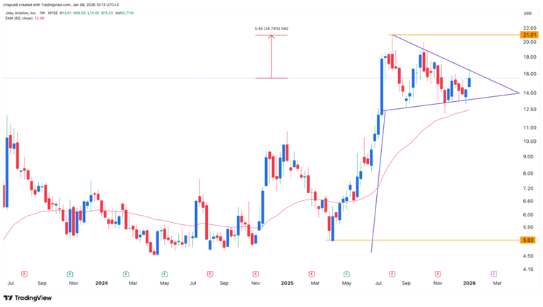 Joby Aviation stock forms a rare pattern: why it may surge in 2026