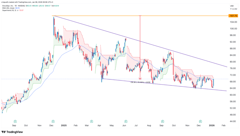 DocuSign stock flashes bullish signal — but key risks remain