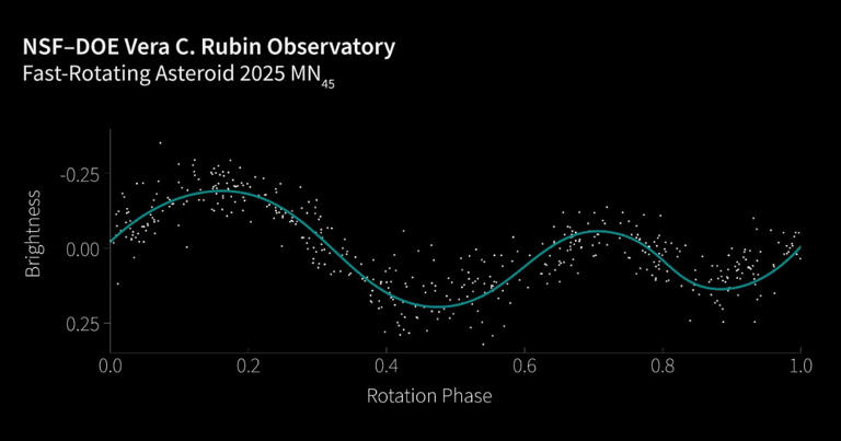 Vera C Rubin Observatory finds record-breaking asteroid within first 7 ...