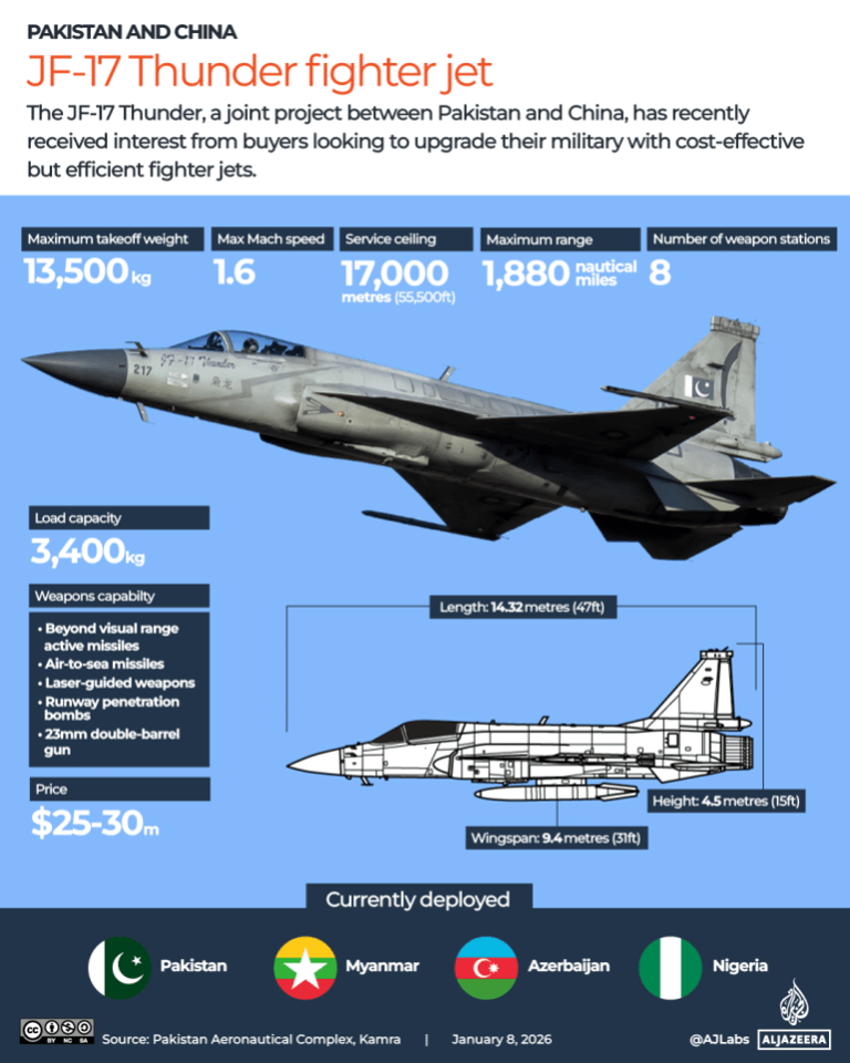 Why is Pakistan selling its JF-17 fighter jets to Bangladesh and others?