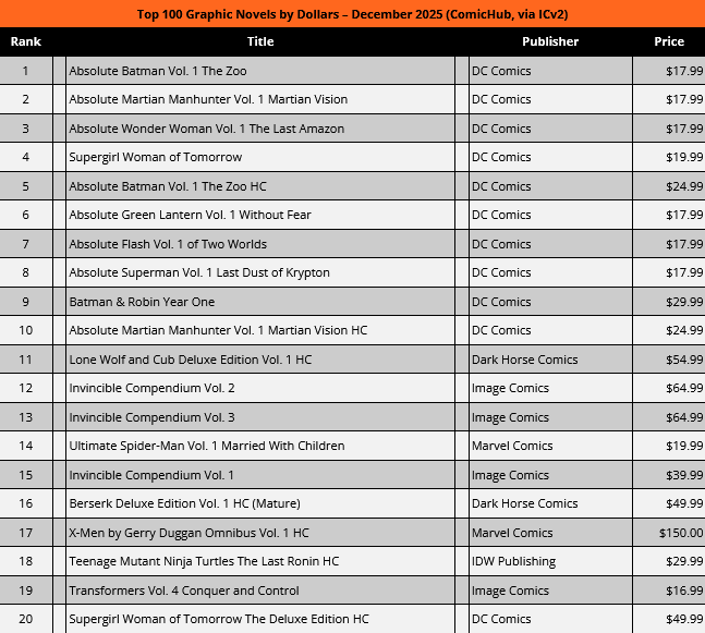 'Absolute Batman' leads DC holiday sales sweep, Marvel makes lone ...