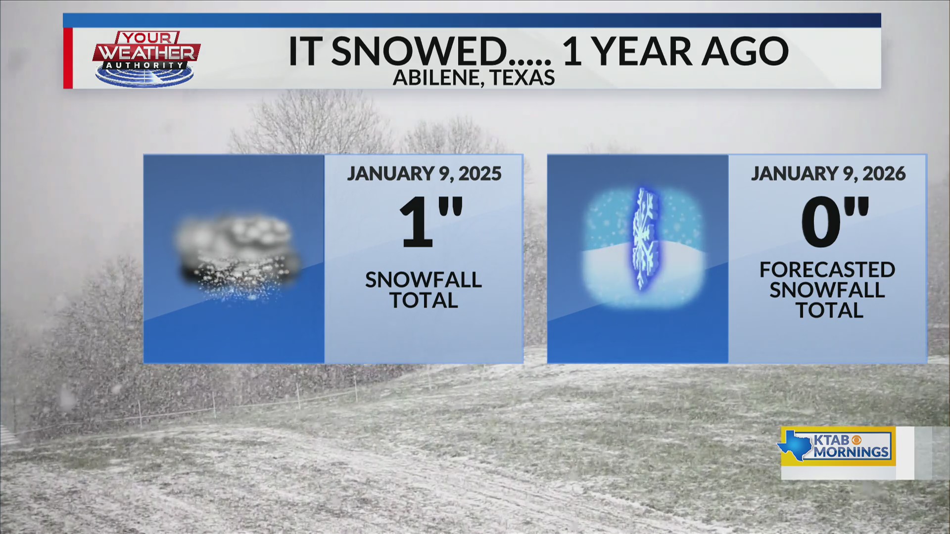 Wake-up weather: Rain yesterday... snow exactly one year ago