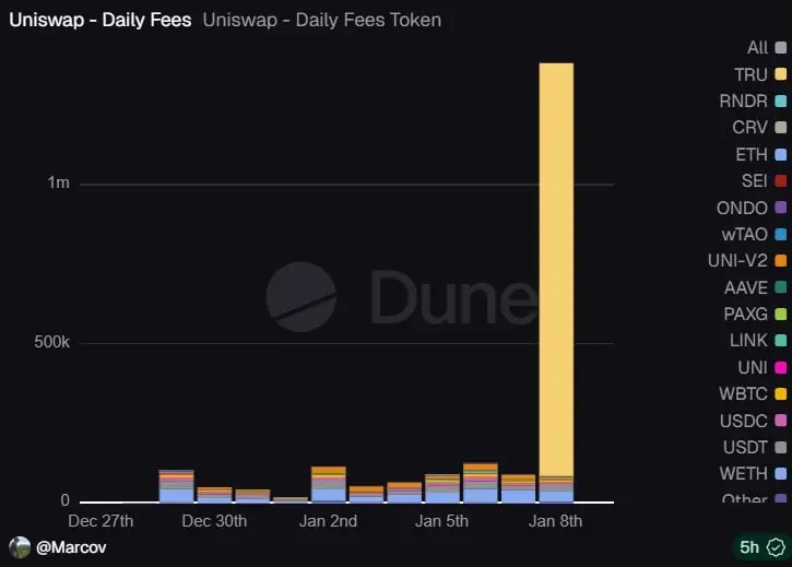 Uniswap fees hit record $1.4M while Truebit hack grows to $1.3M