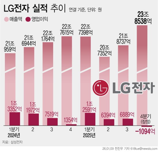 Editorial: LG Electronics' first loss in nine years signals Chinese tsunami