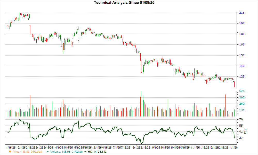 GoDaddy (GDDY) loses 18.4% in 4 weeks, here's why a trend reversal may ...