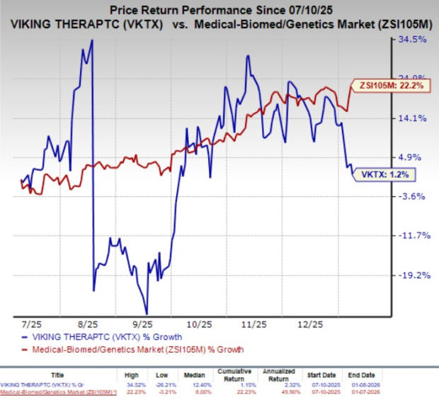 VKTX completes enrollment in phase I maintenance study of obesity drug