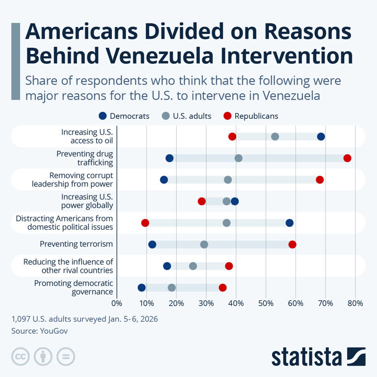 Americans divided on reasons behind Venezuela intervention