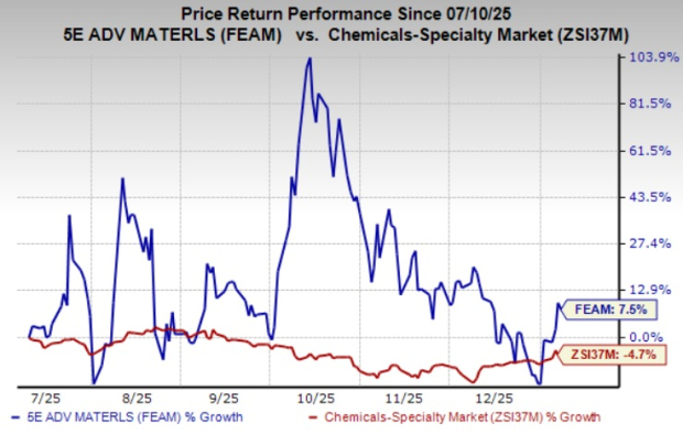 5E Advanced Materials boric acid validated for LCD glass applications
