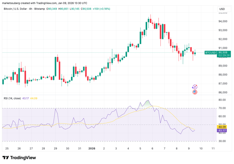 Bitcoin RSI hints at $105K BTC price rebound as bull signals multiply