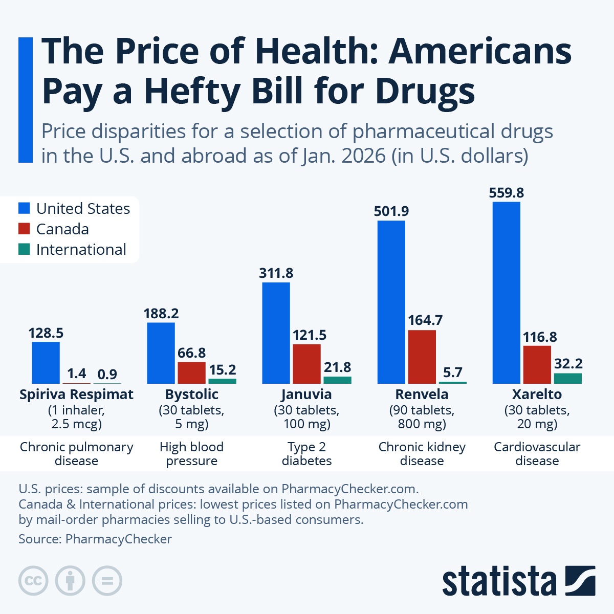 The price of health: Americans pay a hefty bill for drugs