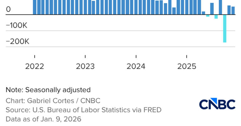 US payrolls rose 50,000 in December, less than expected; unemployment ...