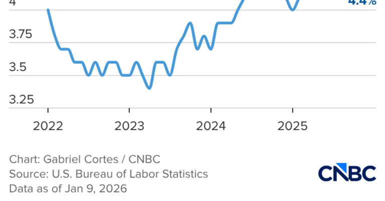 US payrolls rose 50,000 in December, less than expected; unemployment ...