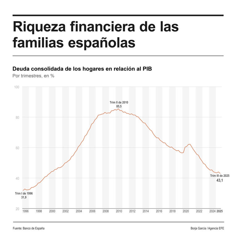La riqueza de las familias crece un 9,5 % y alcanza en septiembre los 2 ...