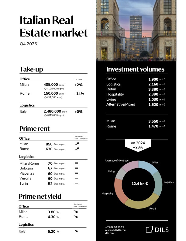 Dils: l’immobiliare italiano chiude il 2025 con investimenti a quota 12 ...