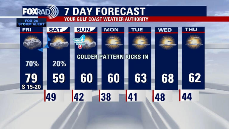 Houston weather: Strong storms for Friday, FOX 26 storm alert