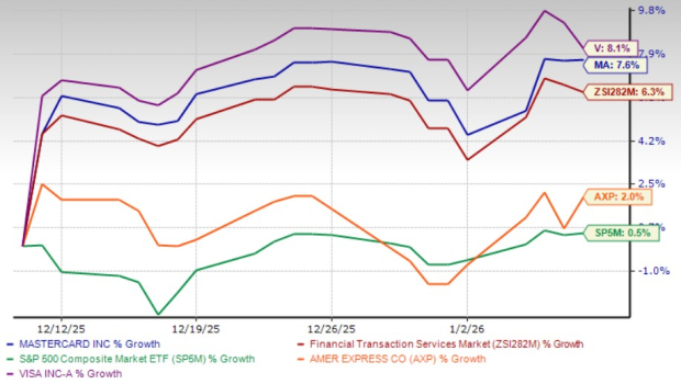 Mastercard up 7.6% in a month: Are investors looking beyond AI hype?