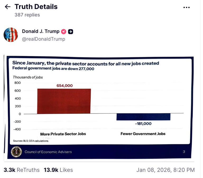 Trump posted jobs data early on Truth Social