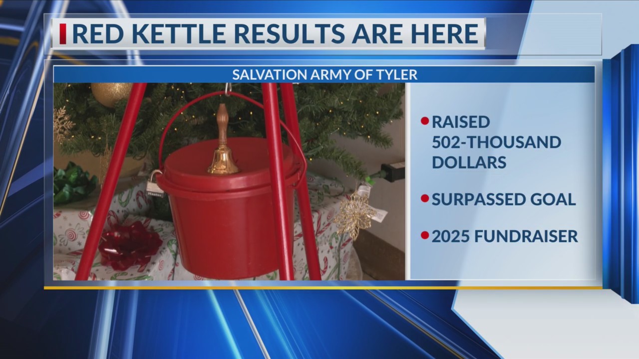 Salvation Army in Tyler exceeds goal in 2025 Red Kettle Campaign