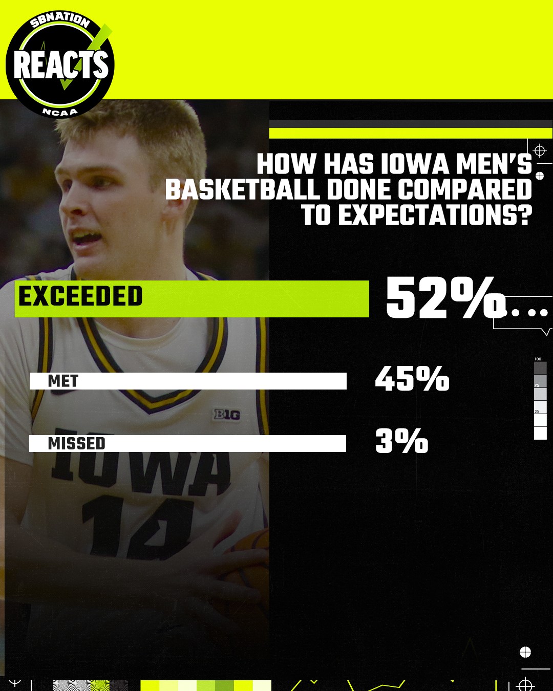 Hawkeye basketball: Iowa faces critical juncture at midpoint of season