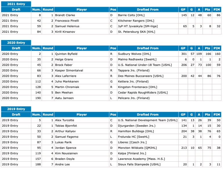 Beyond gunning for a high first round pick, the Canucks’ lack of ...