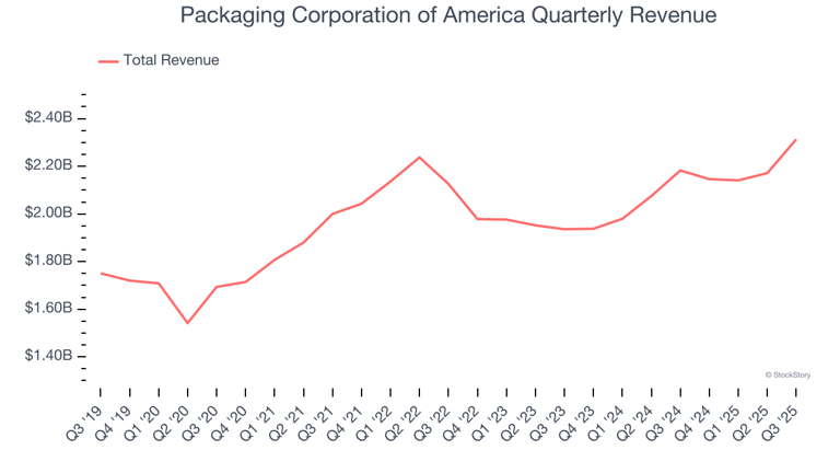 Packaging Corporation of America (PKG): Buy, sell, or hold post Q3 ...