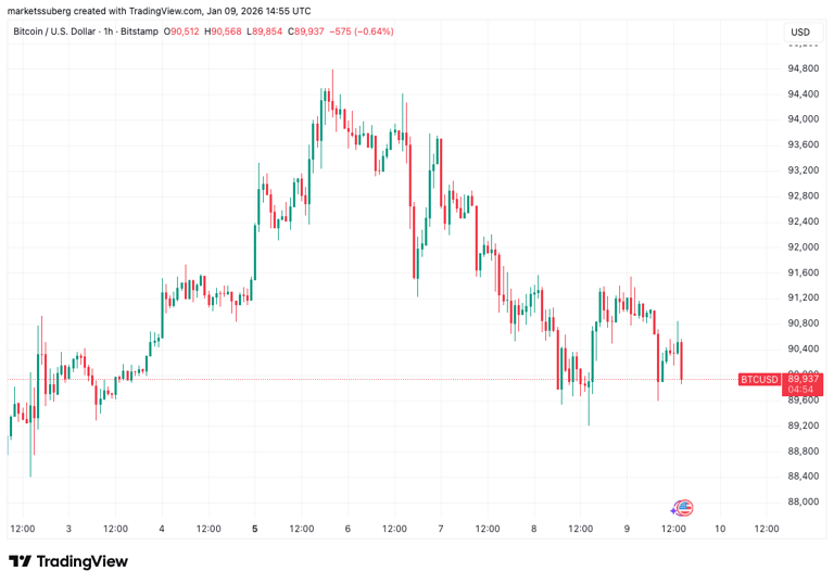 Bitcoin price clings to $90K as traders eye US Supreme Court tariff ruling