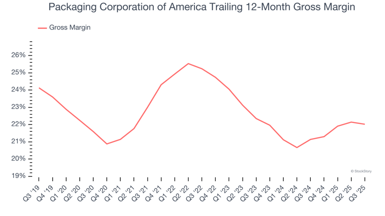 Packaging Corporation of America (PKG): Buy, sell, or hold post Q3 ...