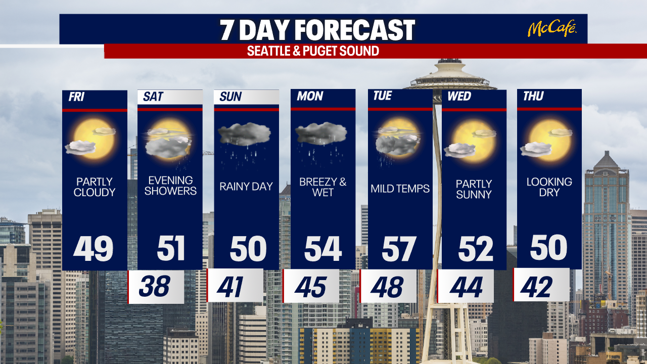 Seattle weather: Mainly dry through Saturday afternoon