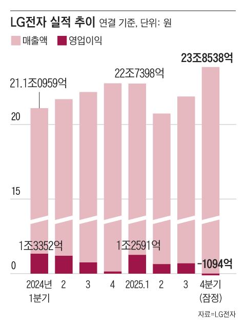 Editorial: LG Electronics' first loss warns of Chinese tsunami