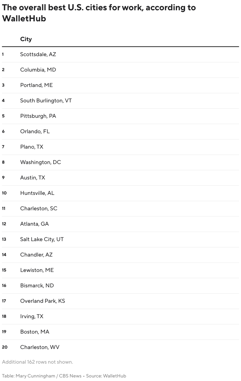 Looking for a job? Here are the best US cities to find openings.