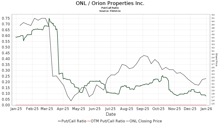 Jones Trading initiates coverage of Orion Properties (ONL) with hold ...