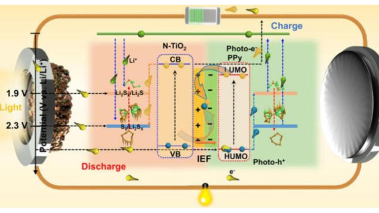 China’s sunlight-powered lithium–sulfur battery offers high energy ...