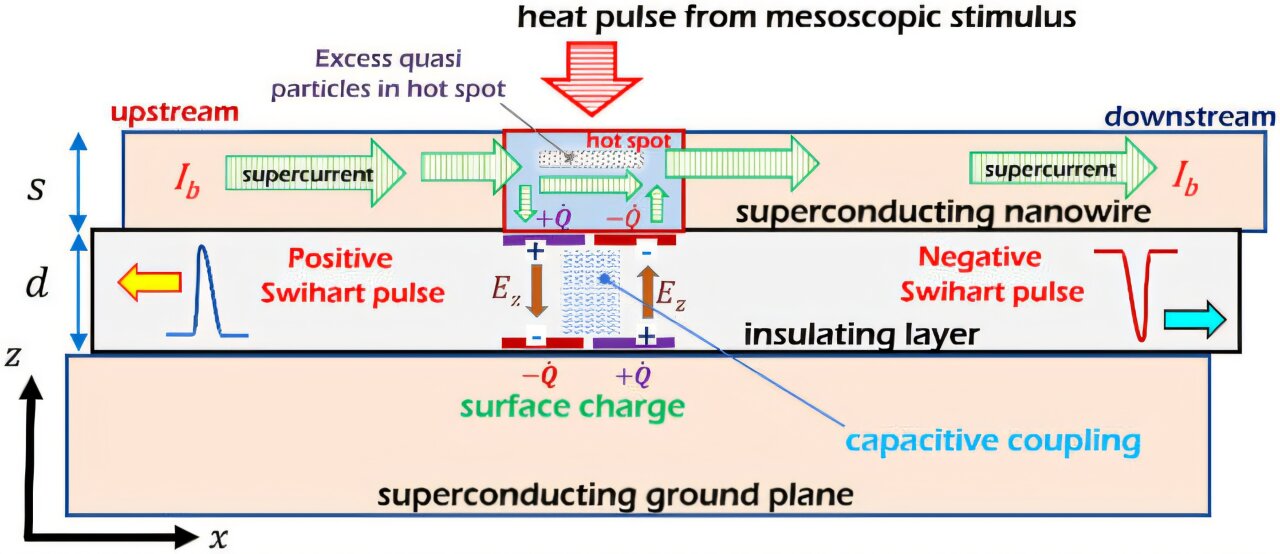 Superconducting detector captures hot spots with submicron resolution