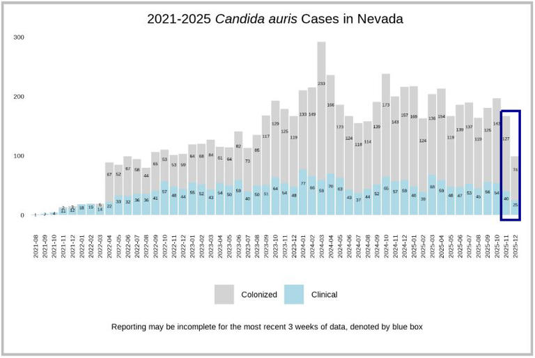 Deadly infections up by a third in Nevada, new data shows CDC ...