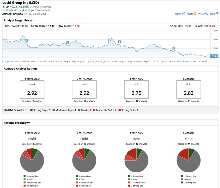 Lucid Motors just revealed its new robotaxi at CES 2026. Is LCID stock ...