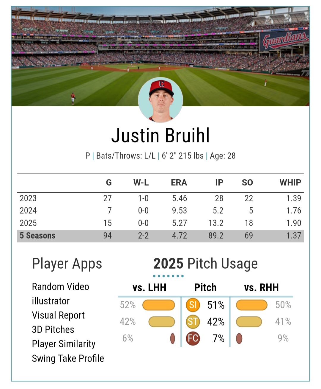 Cardinals acquire LHP Justin Bruihl from Guardians