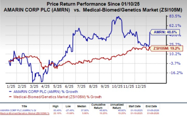 AMRN stock up 17% as preliminary Q4 sales beat expectations