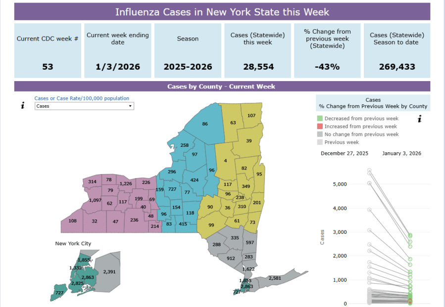 Flu cases still severe, but numbers and hospitalizations have dropped