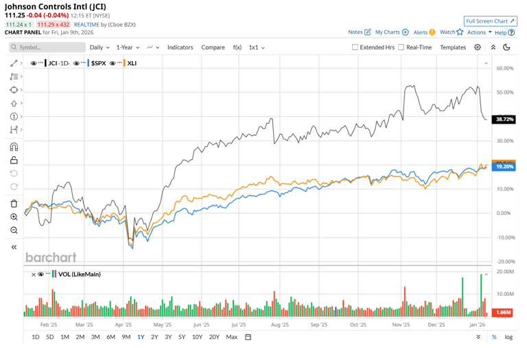 Earnings Preview: What to Expect From Johnson Controls International's ...
